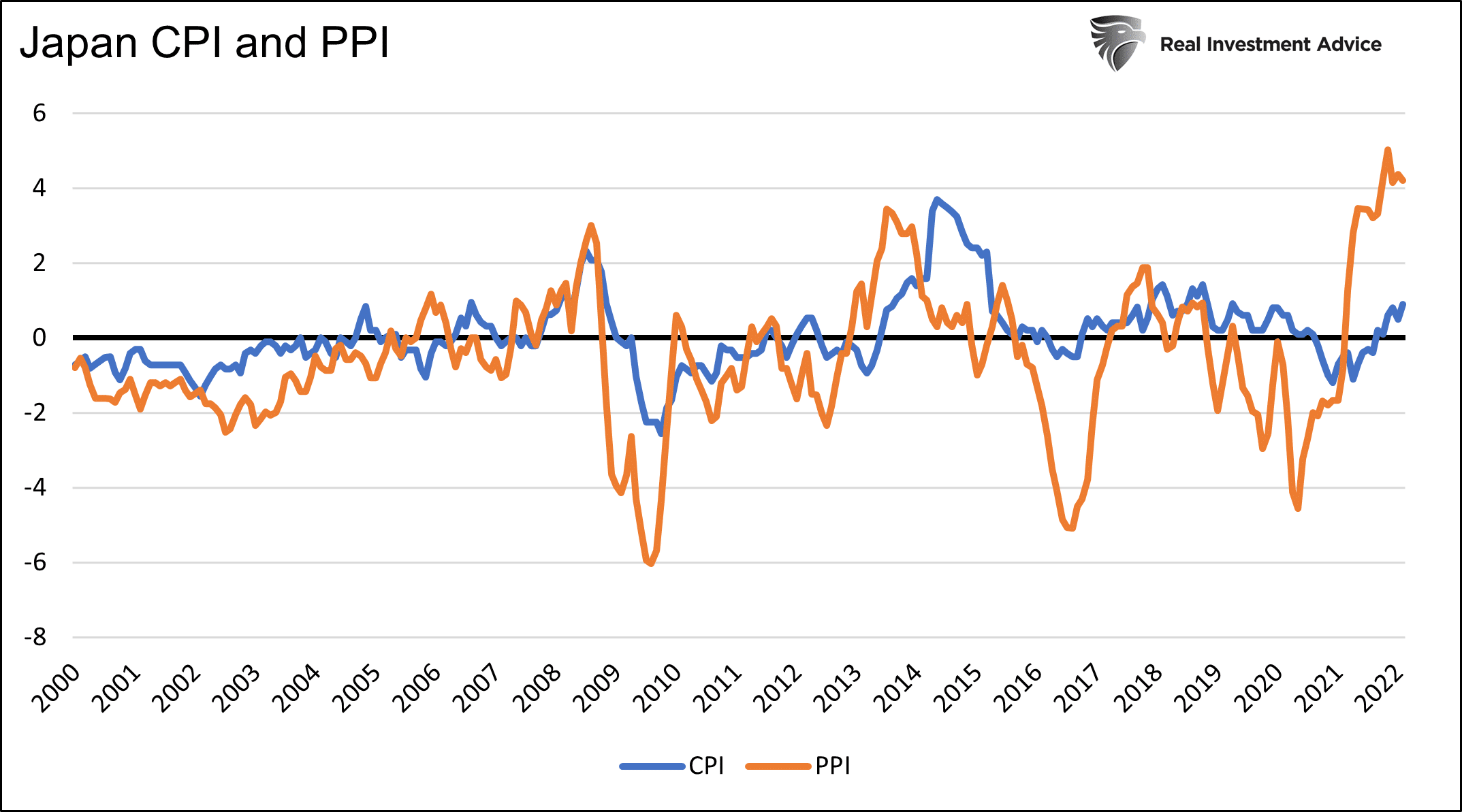 Japanese Inflation- Part 2 Liquidity Crisis in the Making - RIA